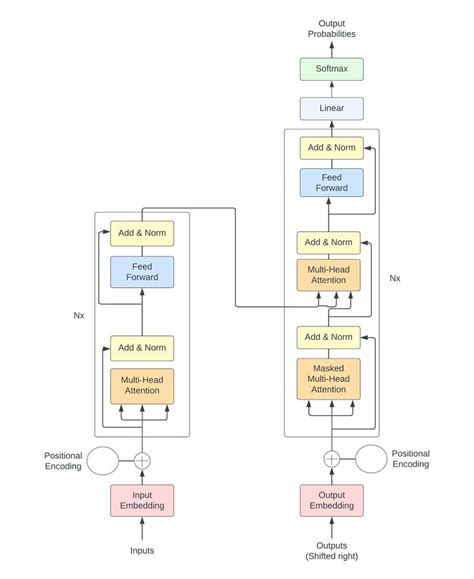 Transformer Architecture [15] Download Scientific Diagram