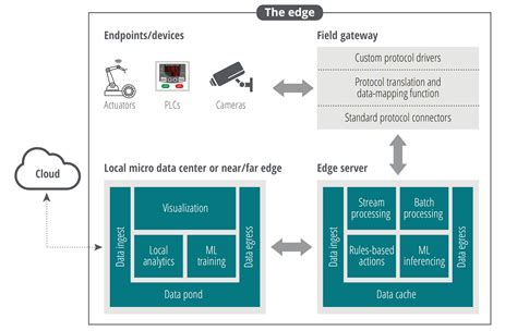 deloitte edge computing micro data center expert green prefab data centers