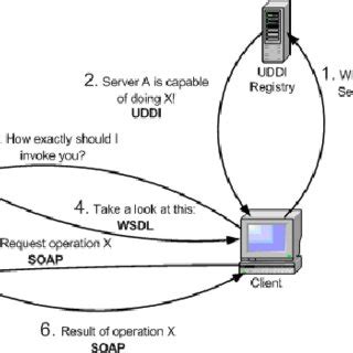 WebService Architecture Flow Chart The Server Side Publishes The Download Scientific Diagram