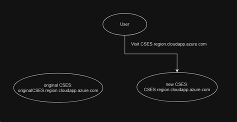 Way To Minimize The Impact Of Allocation Failure Issue In Cloud Service