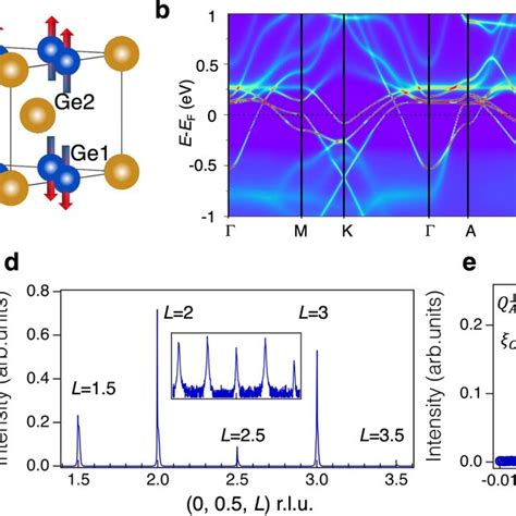 Spin Charge And Lattice Structures Of Fege A Crystal And Magnetic