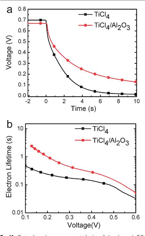 Figure 10 From Free Standing Tio2 Nanotube Array Electrodes With An Ultra Thin Al2o3 Barrier
