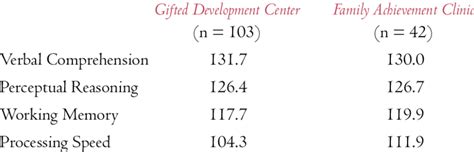 Comparative Wisc Iv Index Scores Download Table