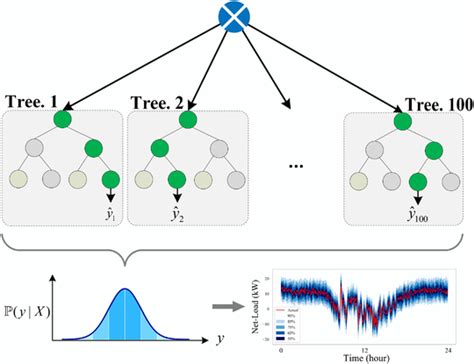 Ensemble Learningbased Probabilistic Regression With 100 Trees