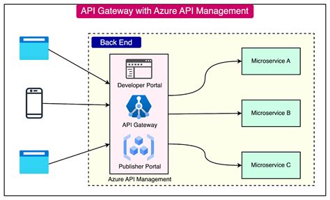 Api Gateway Bytebytego Newsletter