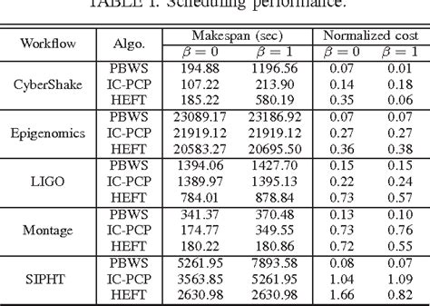 Table I From Partitioning Based Workflow Scheduling In Clouds