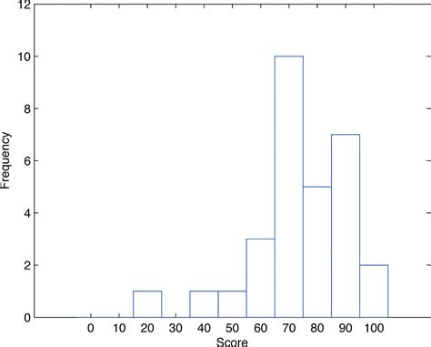 21 Three Popular Data Displays Statistics Libretexts