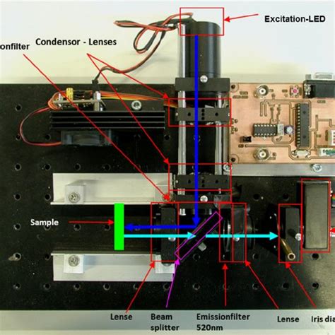 Highly Sensitive Modular Fluorescence Detection System Excitation Led Download Scientific