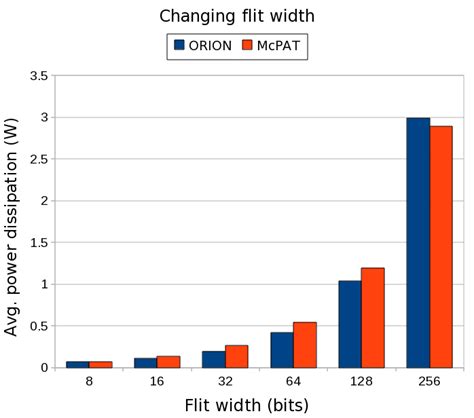 Comparison Of Mcpat And Orion In Estimation Of Router Power Download Scientific Diagram