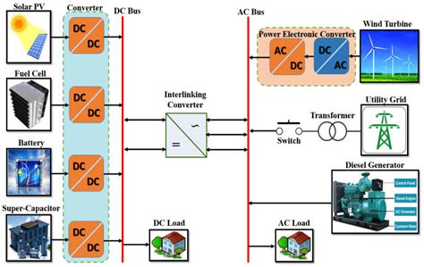 Optimization Of Dc Ac And Hybrid Acdc Microgrid Based Iot Systems A Review
