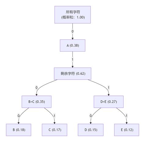 字符压缩编码之香农 范诺编码（shannon Fano Coding） 标点符