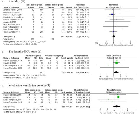 Forest Plot Of Meta Analysis Of Outcomes In The Two Groups Download Scientific Diagram
