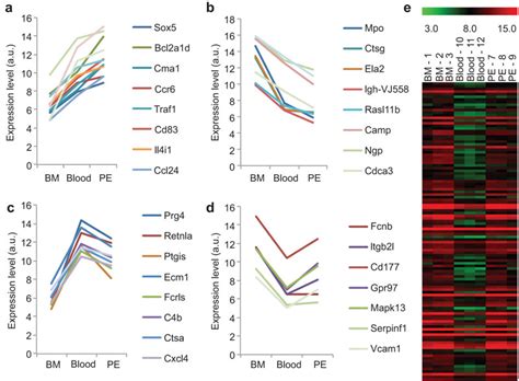 Microarray Transcriptome Analysis Of Neutrophilsreveals Four Specific