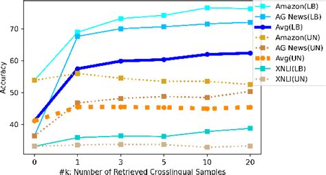 Cross Lingual Retrieval Augmented Prompt For Low Resource Languages
