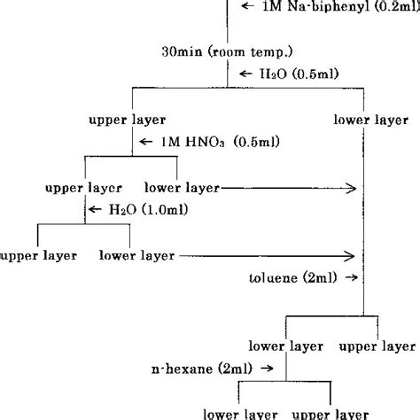 Procedures Of Reductive Dechlorination Of Chlorinated Organic Compounds