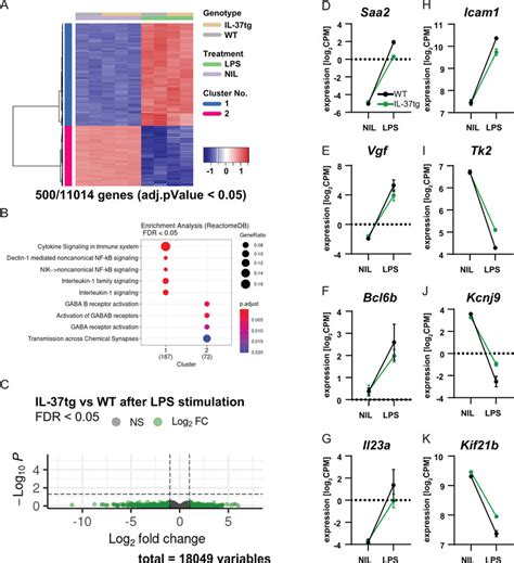 Rna Sequencing Of Microglia Isolated From Wt And Il 37tg Mice After Lps Download Scientific