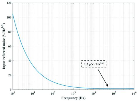 input referred noise versus frequency download scientific diagram