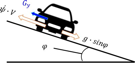 Effect Of Road Lateral Gradient Download Scientific Diagram