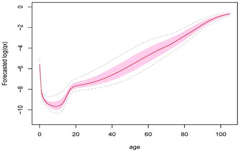 Markov Switching Bayesian Vector Autoregression Model In Mortality