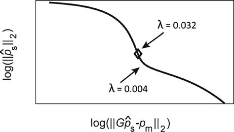 L Curve For D ¼ 20 Cm And Snr ¼ 40 Db Download Scientific Diagram