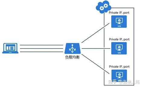 作者推荐 【分布式技术专题】「架构设计方案」图解学习法总结集群模式下的各种软负载均衡策略实现及原理分析 知乎