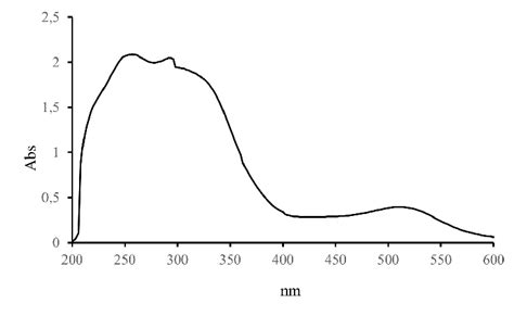 Uv Vis Spectrum Scanning Of Anthocyanin Extract From Plum 200 600 Nm