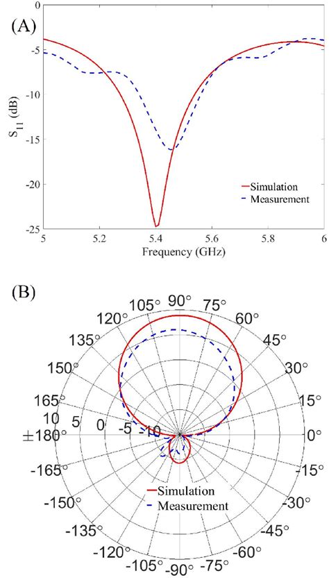 Simulated And Measured A Reflection Coefficients And B Radiation Download Scientific