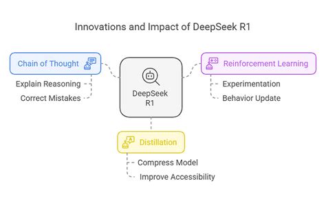 【高级篇】deepseek R1 详解：思维链、强化学习和蒸馏 Deepseek和ai工具从入门到精通 Csdn专栏