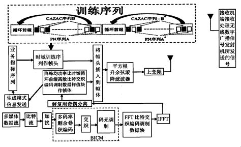 Anti Interference Wireless Signal Transmission Method For Digital