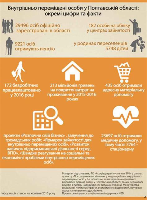 Як живуть переселенці у Полтавській області цифри та факти Коло