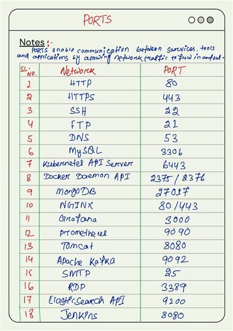 Daniel B On Linkedin Commonly Used Networking Port Numbers