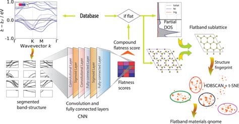 平面电子带二维材料基因组的深度学习方法 Npj Computational Materials X Mol
