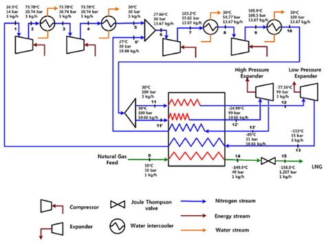 The Design And Optimization Of Natural Gas Liquefaction Processes A Review