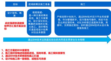 【深度】总承包epc模式下的bim应用解析施工