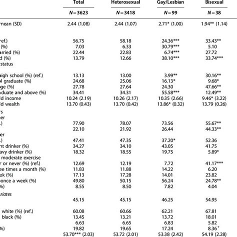 Weighted Descriptive Statistics For Analytic Variables Download