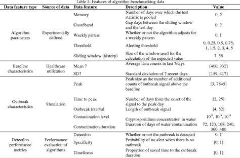 Table 1 From Quantifying The Determinants Of Outbreak Detection Performance Through Simulation