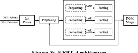 Figure 1 From Design And Development Of An Efficient Xml Parsing