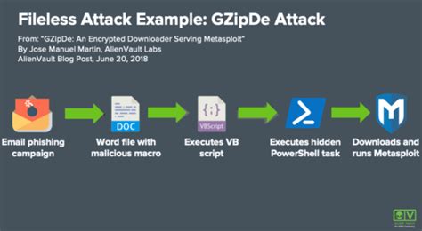 Fileless Malware Detection Levelblue