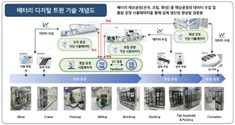 배터리 제조 공정 시행착오 디지털 트윈으로 잡는다 Zdnet Korea