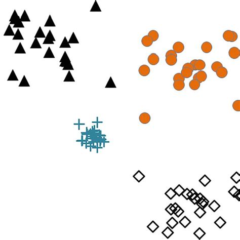 Illustration Of The 4 Guassian Dataset Download Scientific Diagram