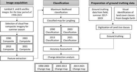 Flowchart For Remote Sensing Data Acquisition Processing And Analysis Download Scientific