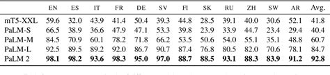 Table 3 From Empowering Cross Lingual Behavioral Testing Of Nlp Models