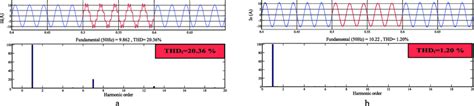 Source Current Thd Under Distorted Grid Voltages Download Scientific