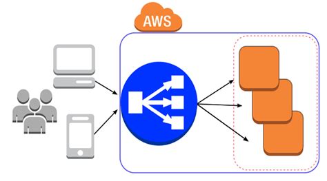 Debugging Aws Elb Outofservice Rosh Pr