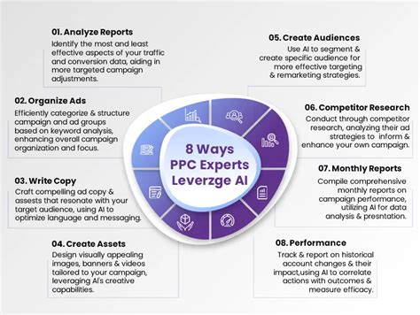 Leveraging Ai And Machine Learning For Ppc Optimization In 2024