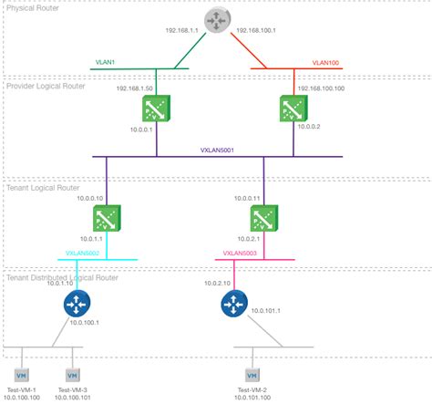 Deploying ECMP With NSX For A Provider Logical Router DefinIT