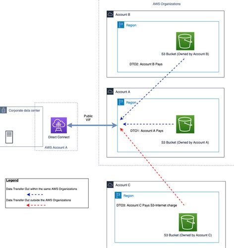 Understanding Aws Direct Connect Multi Account Pricing Networking