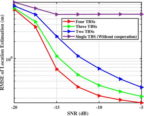 Figure From Integrated Sensing And Communication Enabled Cooperative Passive Sensing Using