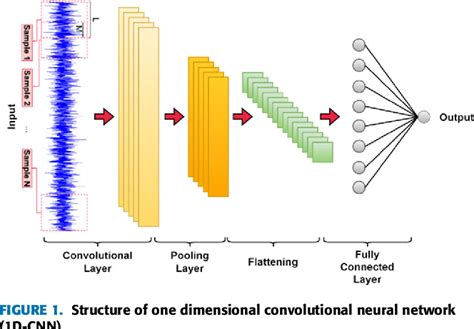 Figure 1 From Automatic Optimization Of One Dimensional Cnn Architecture For Fault Diagnosis Of