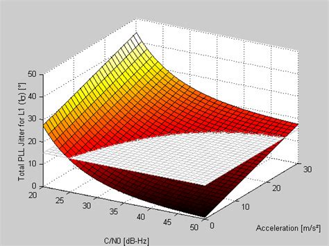 Tracking Performance Of A Second Order Pll The Left Diagram Illustrates Download Scientific